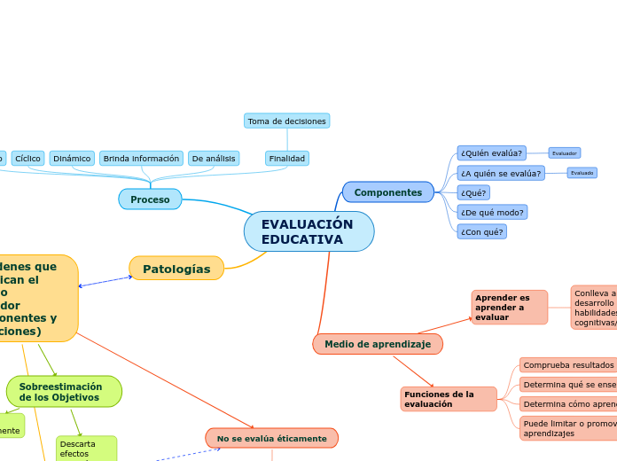 EVALUACIÓN EDUCATIVA - Mind Map